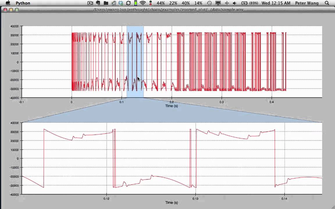 Chaco: Linked zooming plot