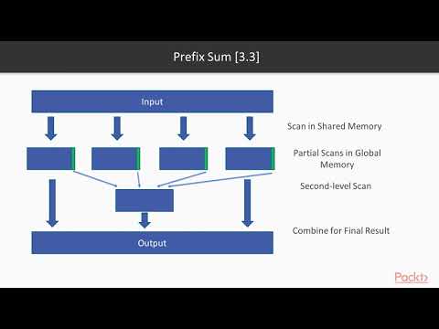 Learn Learning CUDA 10 Programming What We Have Learned | packtpub com - Mind Luster