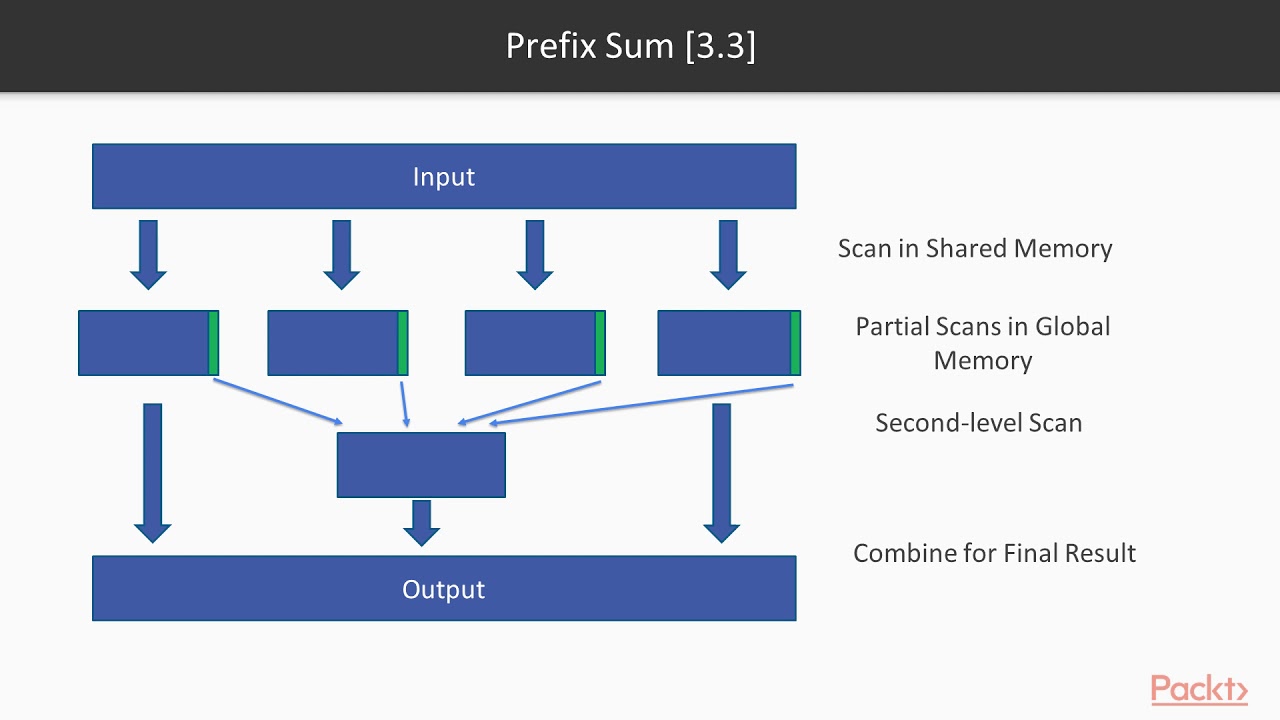 Learning CUDA 10 Programming : What We Have Learned | packtpub.com