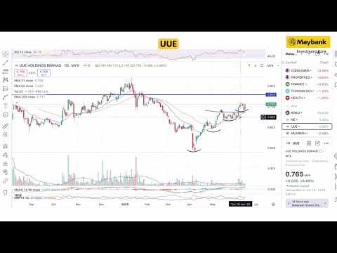 Maybank Investment Bank's Daily Technical Analysis | 17 June 2025