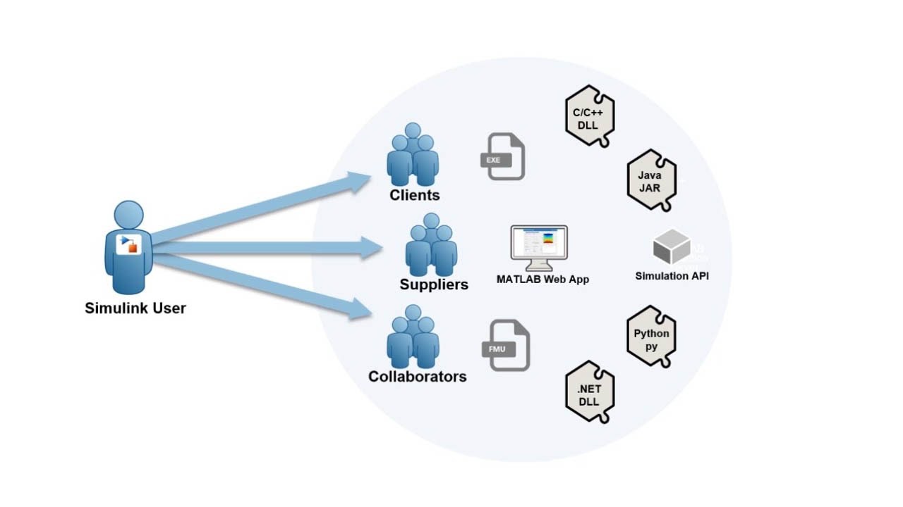 What is Simulink Compiler