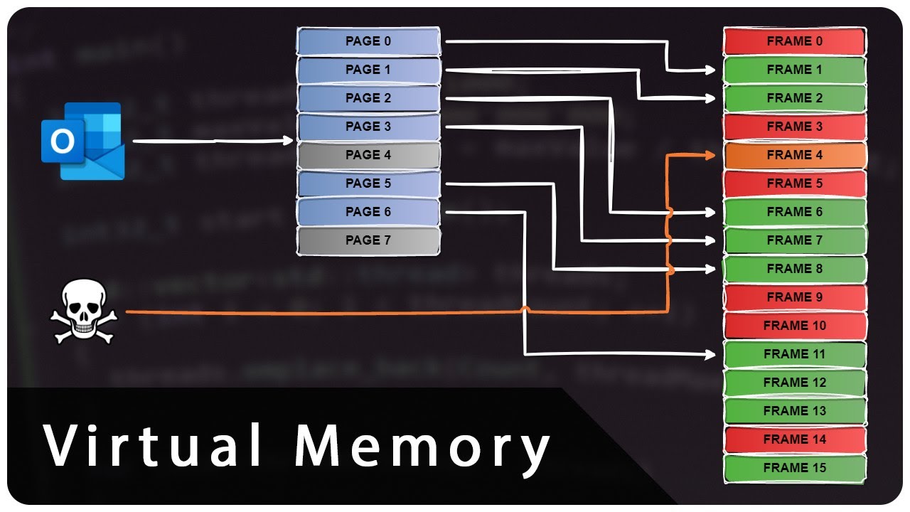 Virtual Memory Explained (including Paging)