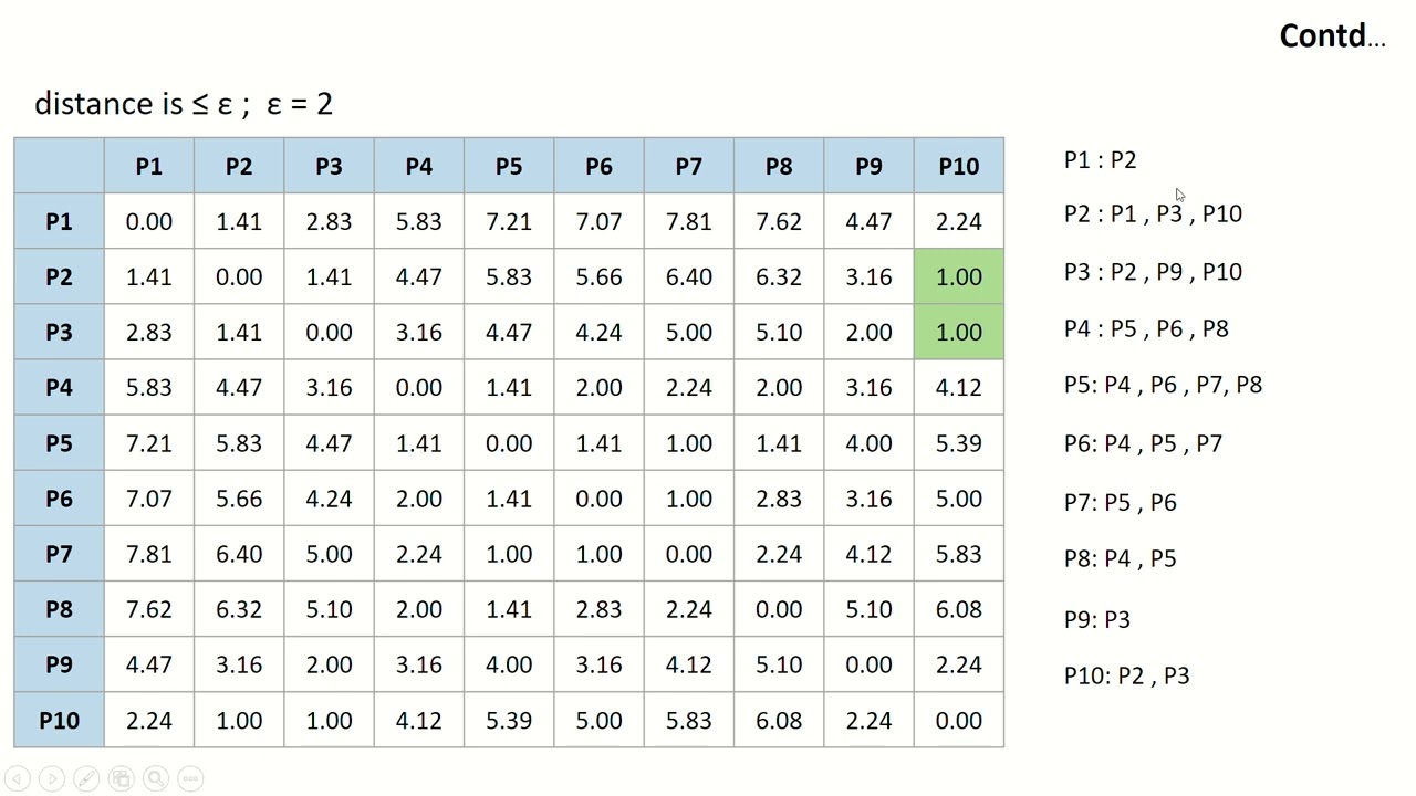 DBSCAN Clustering Algorithm Solved Numerical Example by Manmohan Joshi
