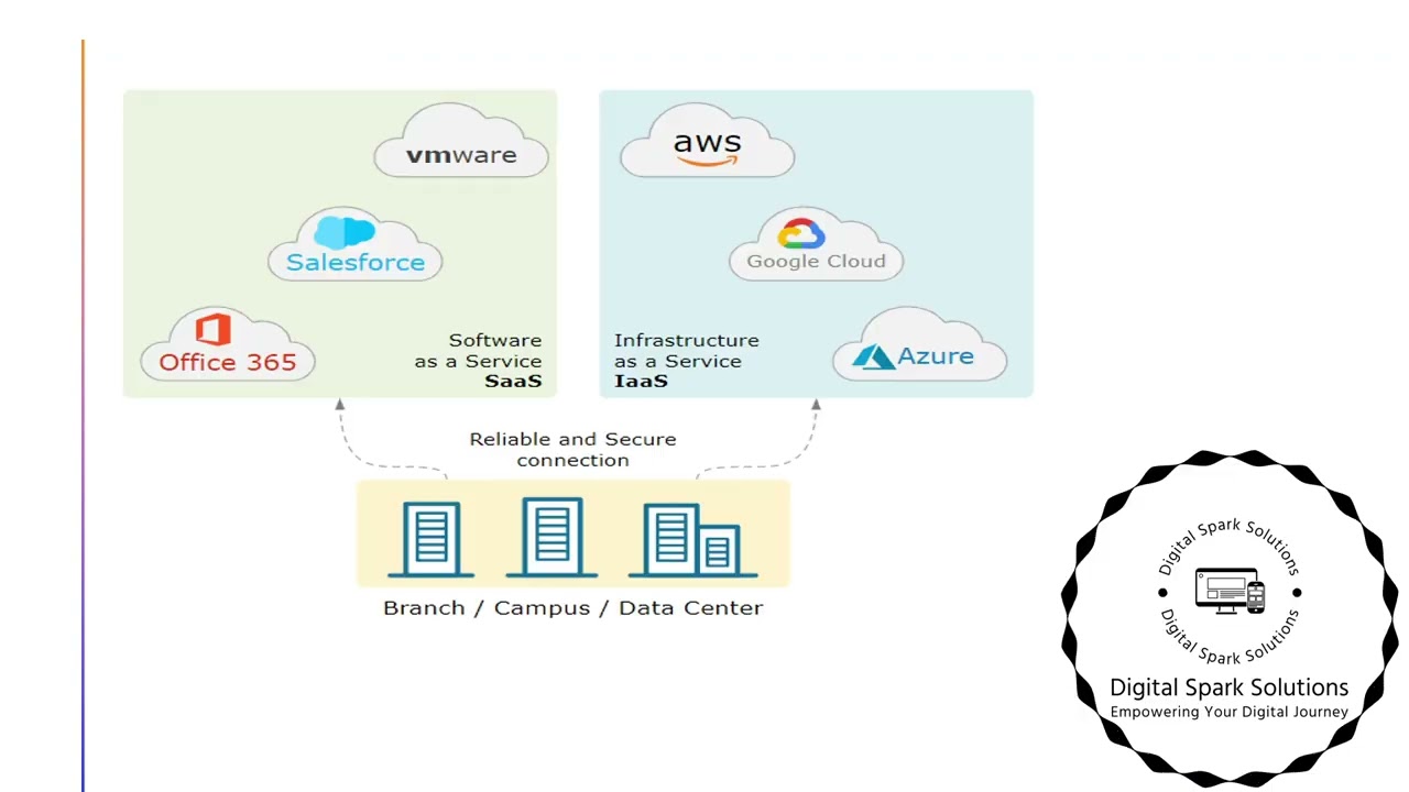 SD WAN interconnecting multiple clouds