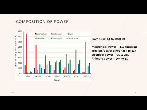 Sustainable Agricultural Mechanization in India