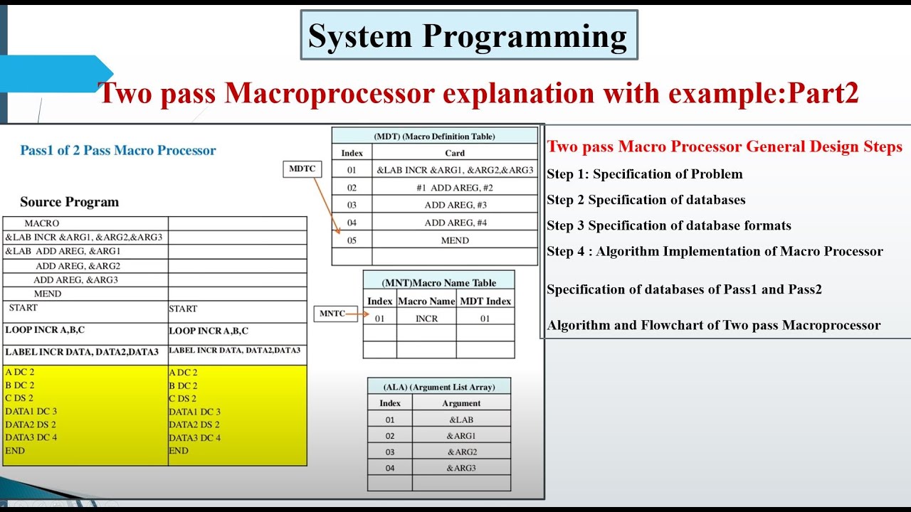 Two-Pass Macro Processor Explained with Example | Step-by-Step Algorithm & Flowchart | Part 2