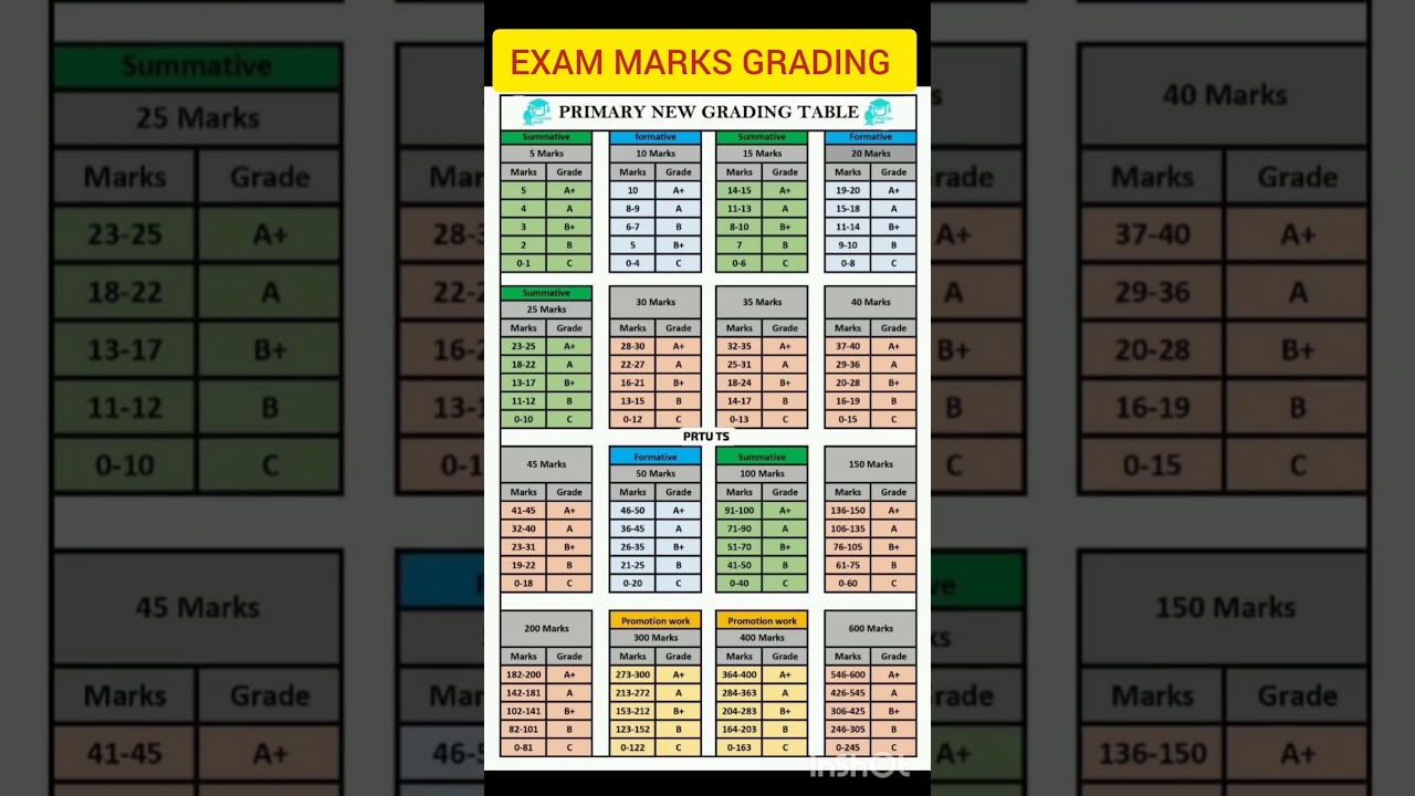 FA,SA  EXAMS NEW GRADING TABLE, FORMATIVE ASSESSMENT, SUMMATIVE ASSESSMENT GRADING
