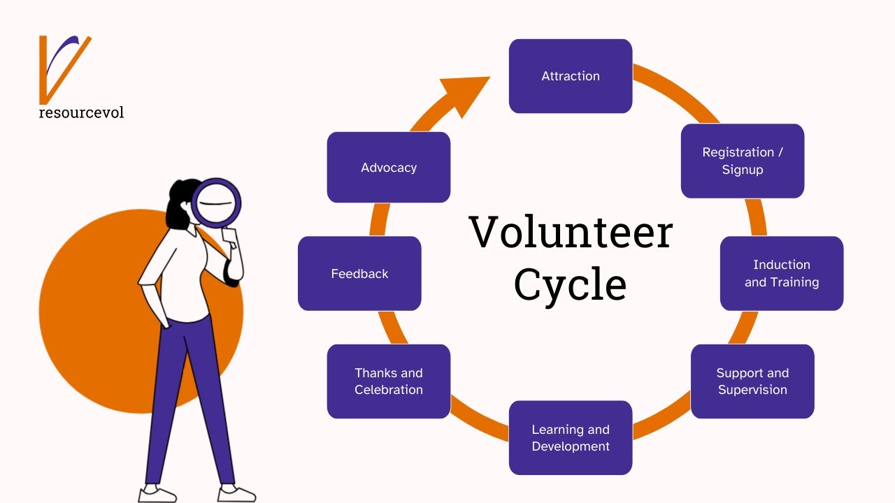 The Volunteer Cycle