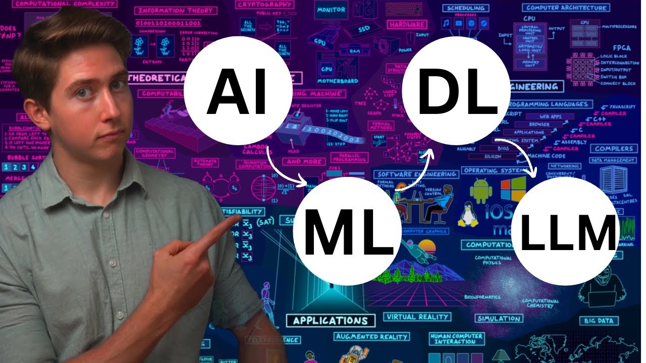 Mindmap of AI: Machine Learning vs Deep Learning vs LLM