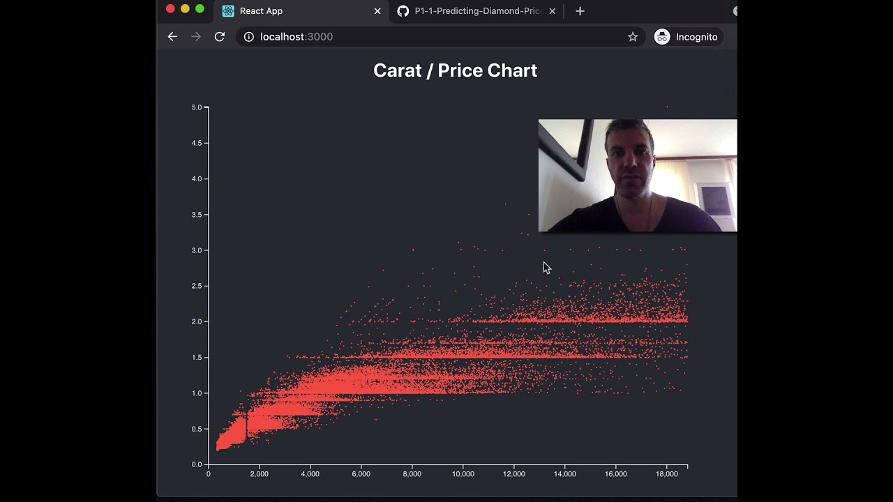 Integrating d3.js with React - Simple Charts - Scatter Plot