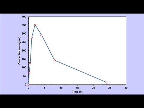 PK Solver - a free tool to analyse pharmacokinetic data and derive PK parameters
