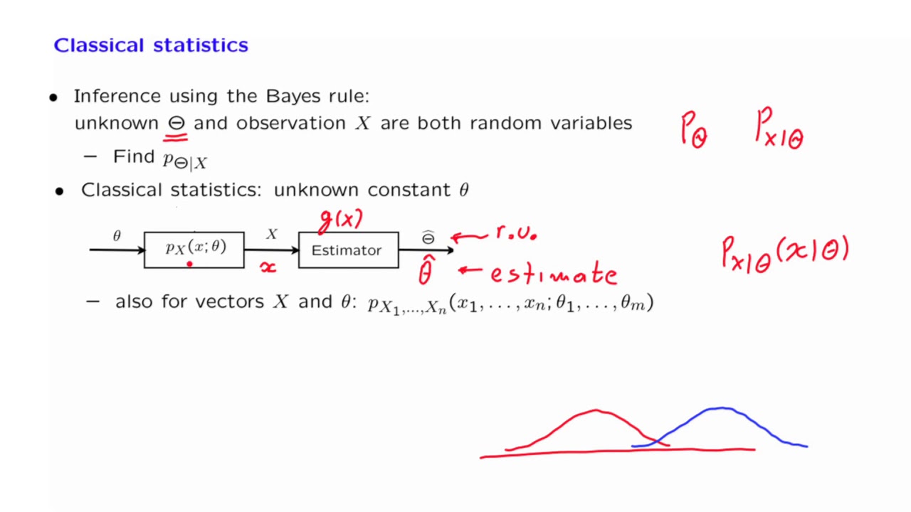 L20.2 Overview of the Classical Statistical Framework