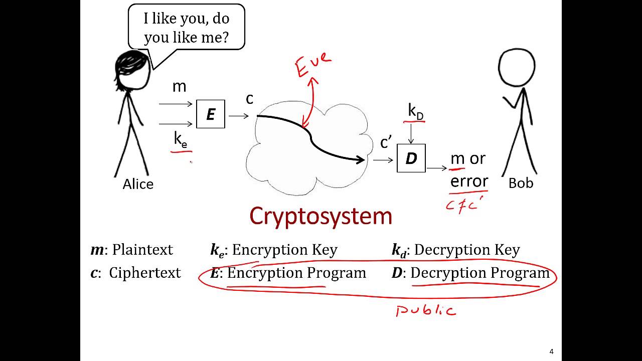 Cryptography 101 - The Basics