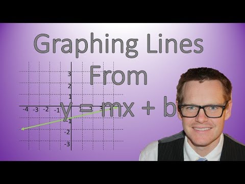 Graphing Lines from Slope and y-intercept (y = mx + b)