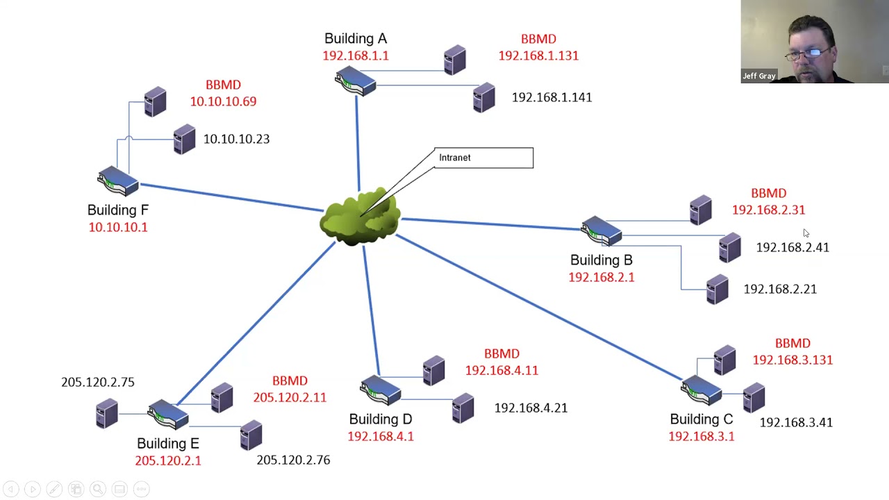 BACnet Boadcast Mgmt Device Training