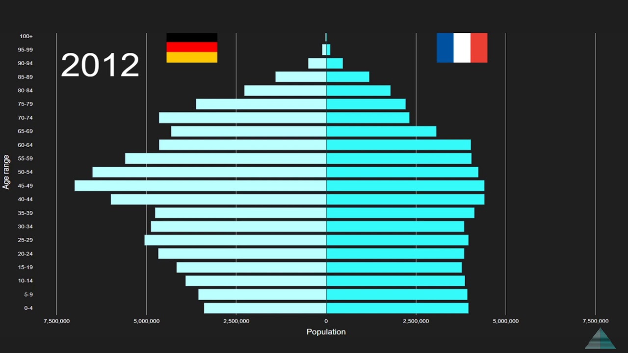 Germany vs France Population Pyramid 1950-2100