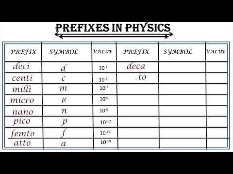 Table for prefixes in physics | CHSE 11th | CBSE 9th |