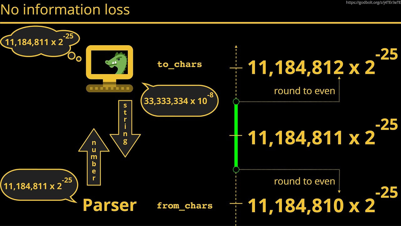 How to Quickly Convert Floating-Point Numbers in C++ - Cassio Neri - CppCon 2024