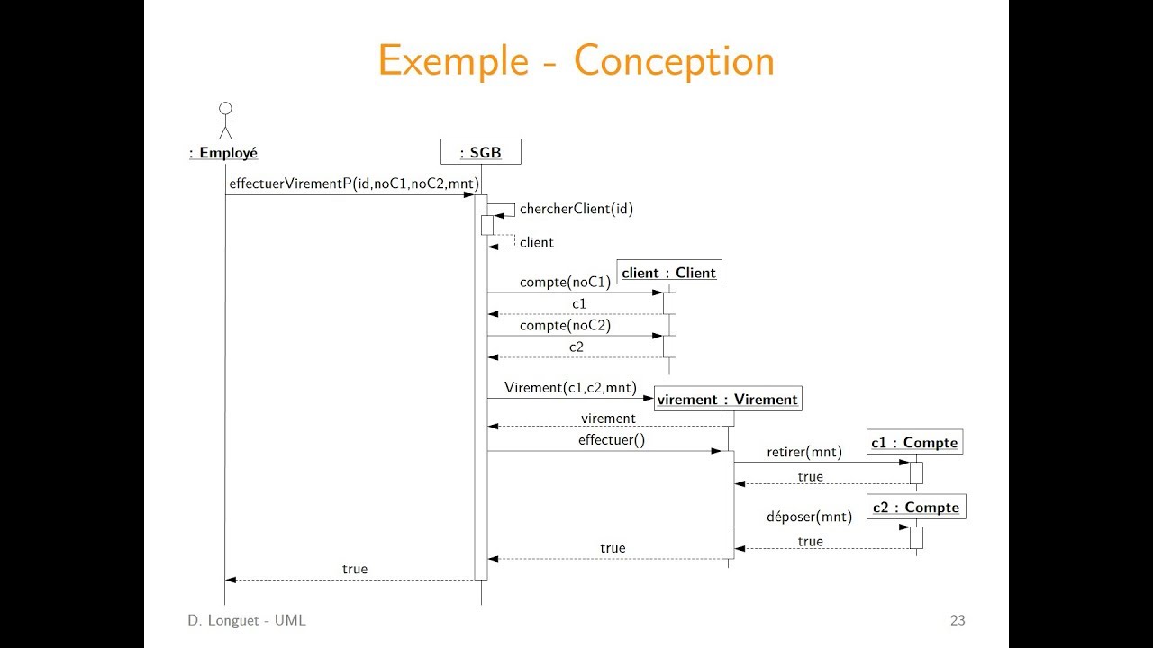 UML - Diagrammes de séquence (conception)