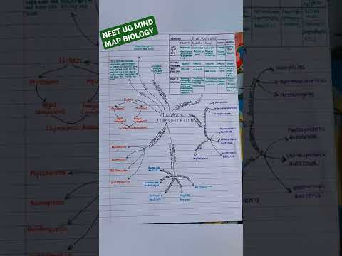 Biological classification Mind Map|| Very Easy Biology notes for class 11 #shorts #neet