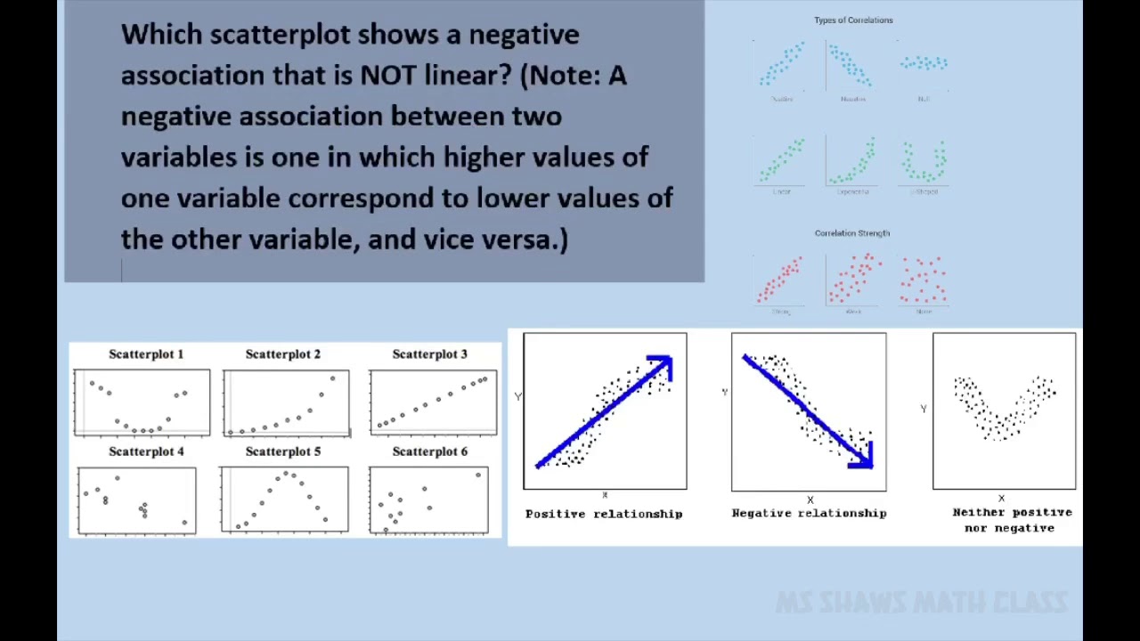 Which scatterplot show negative correlation that is not linear