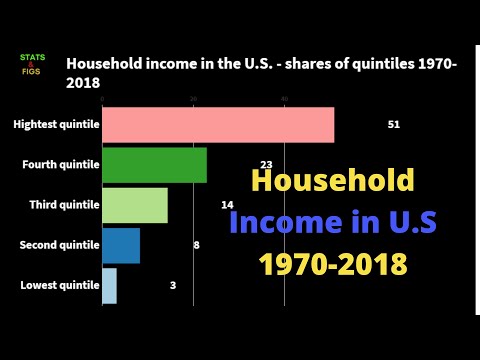 Household income in the U.S shares of quintiles 1970-2018