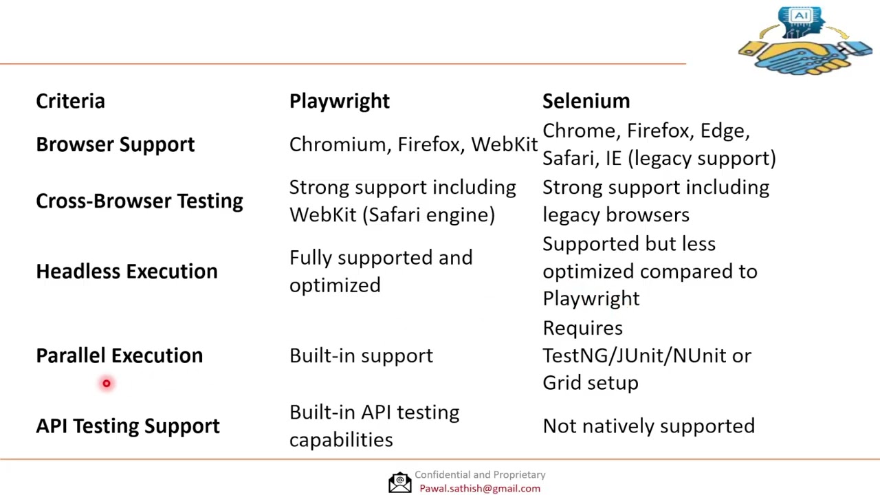 Playwright vs Selenium – Which is Better with example
