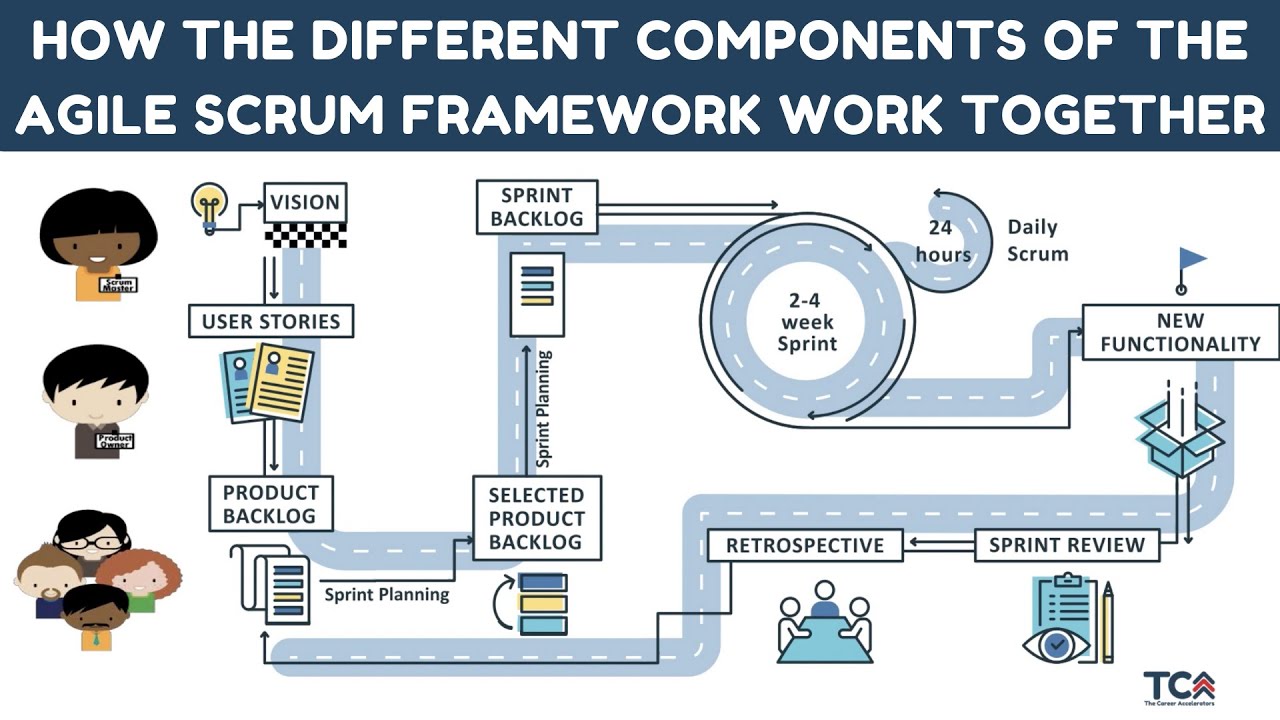 A Practical Overview of the Agile Scrum Framework