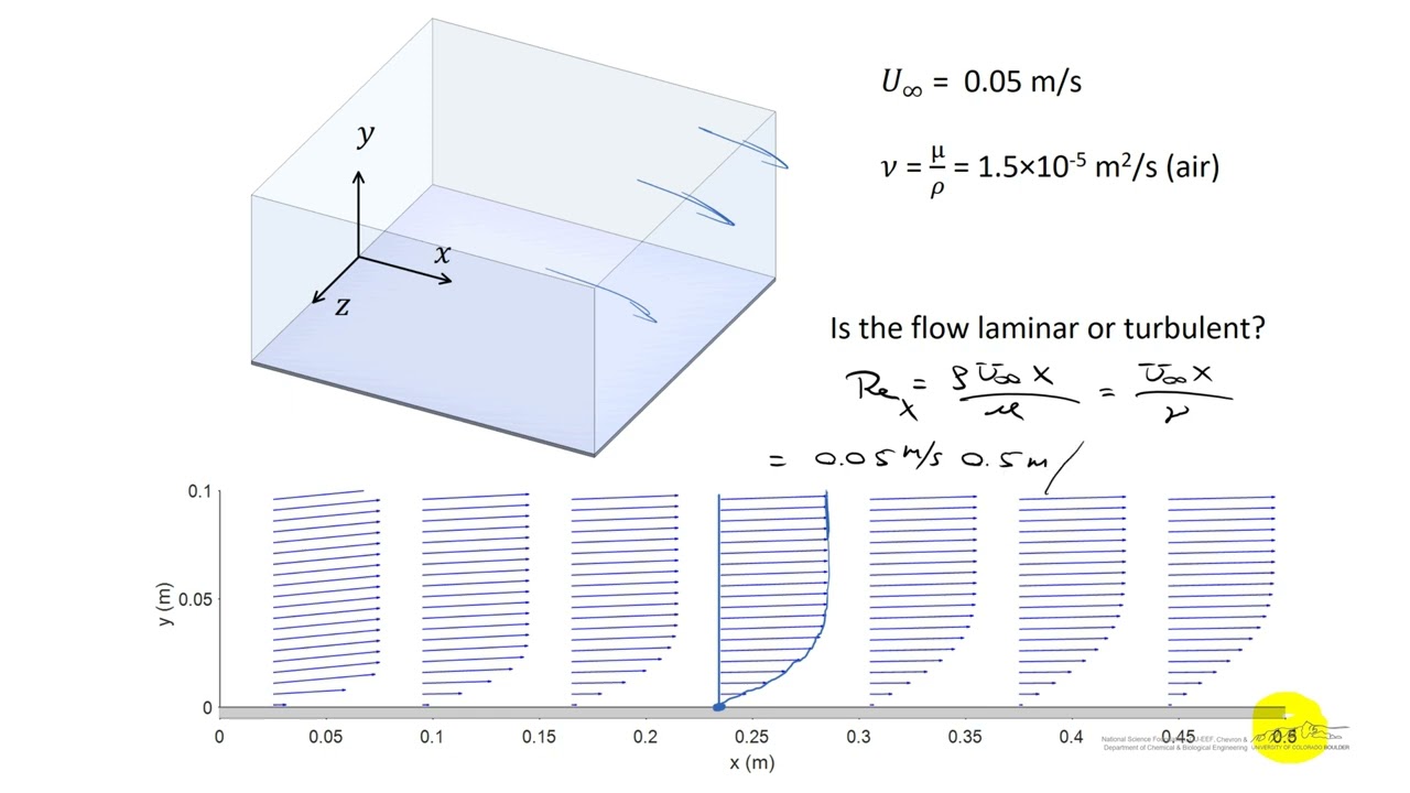 Boundary Layer Description