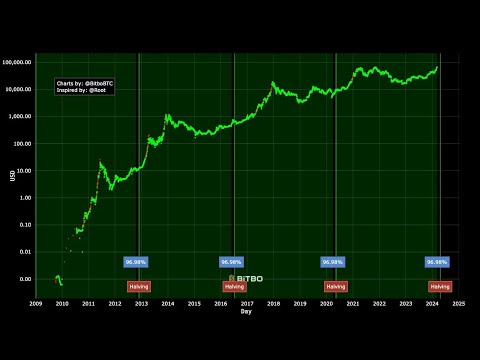 What does the Bitcoin Halving Mean and what can we Expect from it?