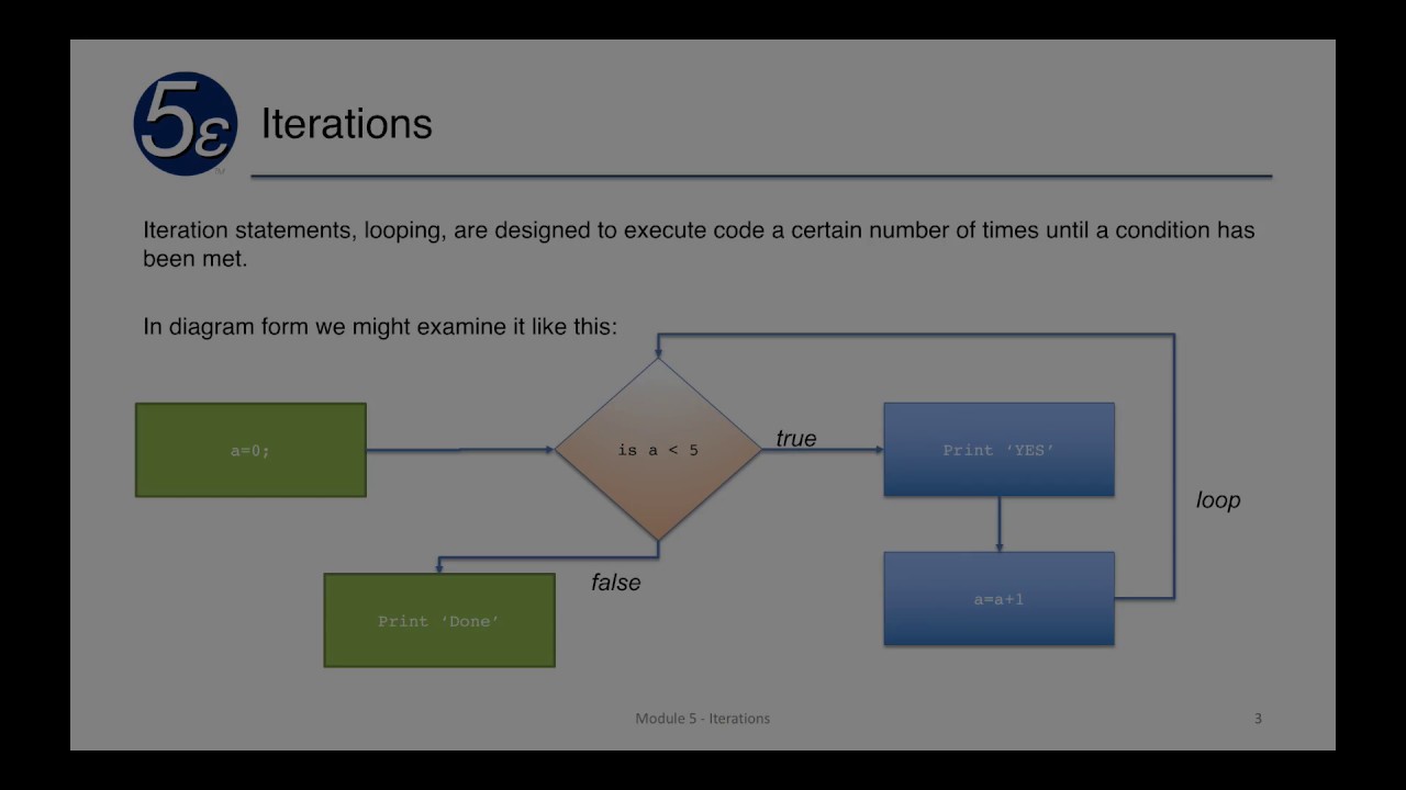Intro to Java - Module 5 Iterations