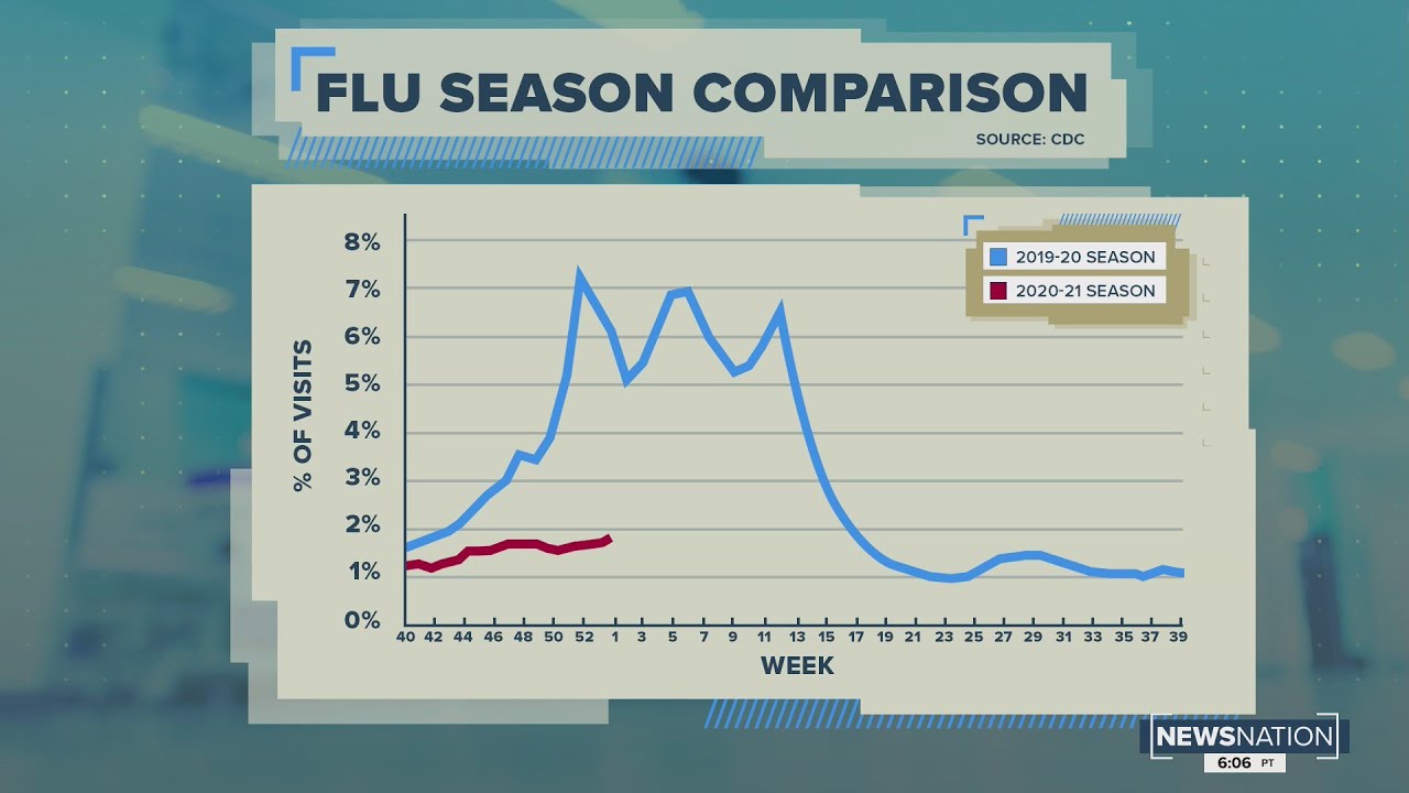 Rush University doctor discusses record low number of flu cases during pandemic