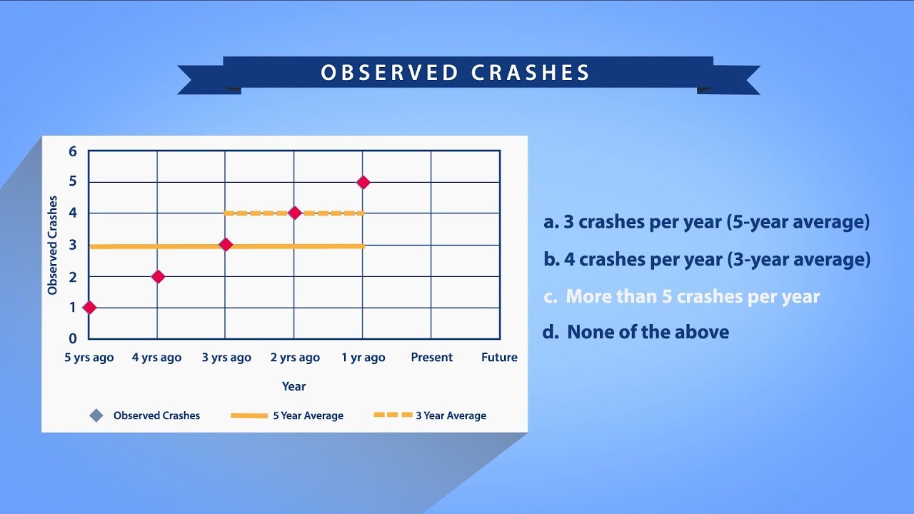 Safety Data and Analysis: Observed, Predicted and Expected Crashes