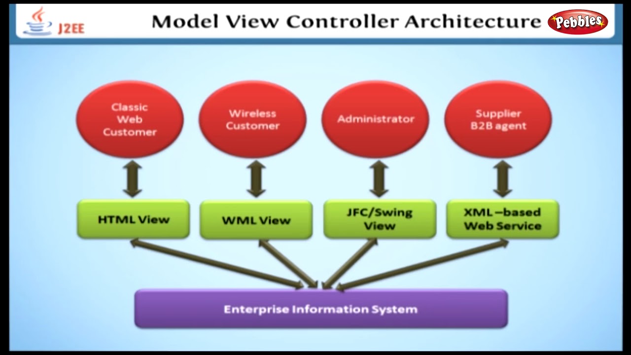 Introduction to Design patterns  || Learning J2EE in English || Learn Java EE Tutorial