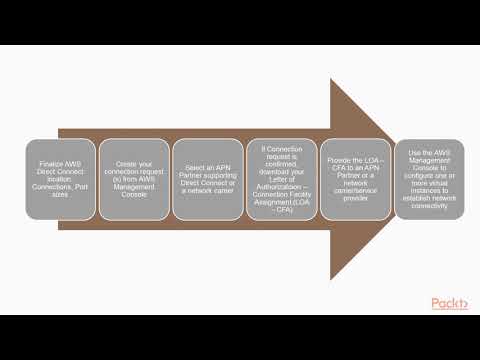 Learn Practical AWS Networking Introduction to AWS Direct Connect|packtpub com - Mind Luster