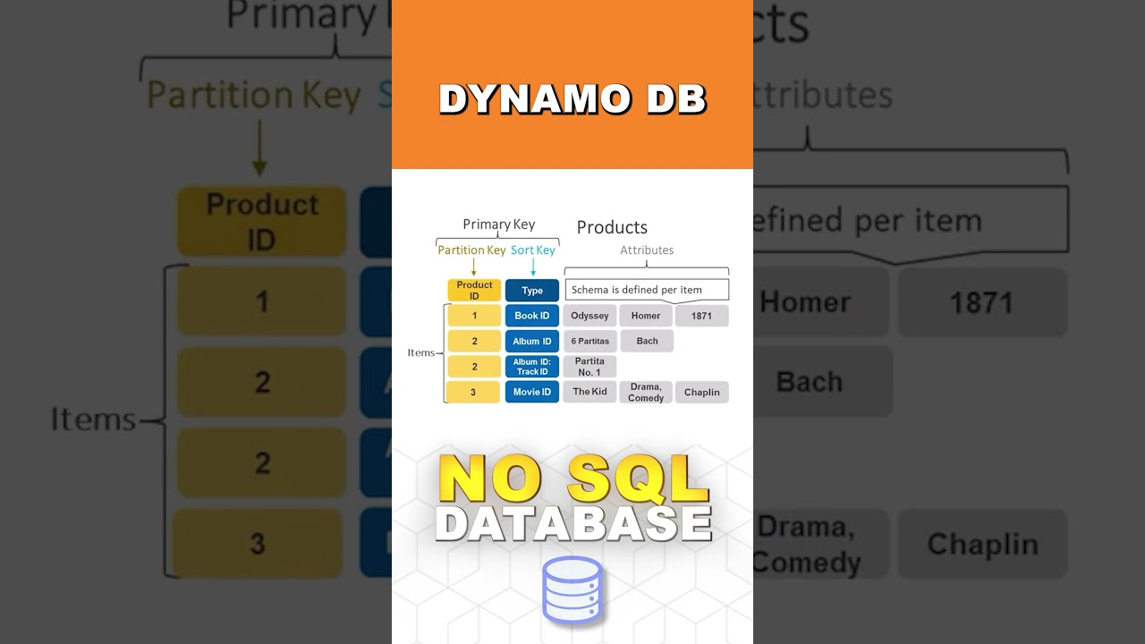 AWS Dynamo DB Explained