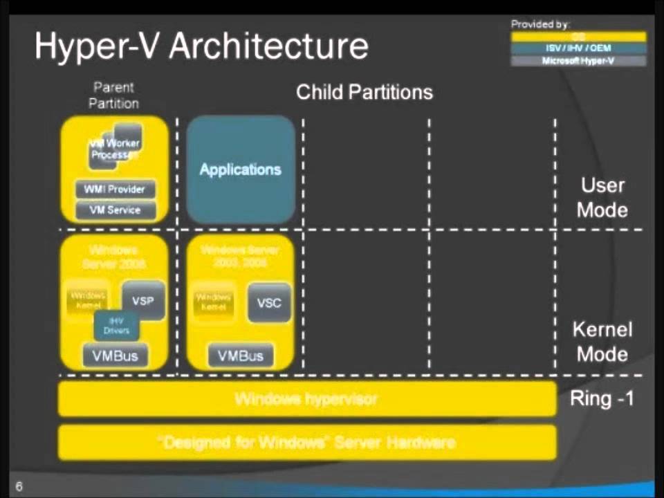 Hyper-V Architecture Demonstration Video