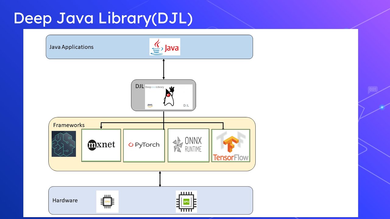 What is Deep Java Library(DJL) - Deep Learning Toolkit for Java Developers