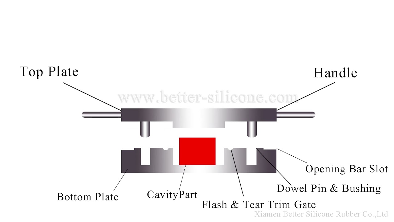 What is Rubber Compression Molding?