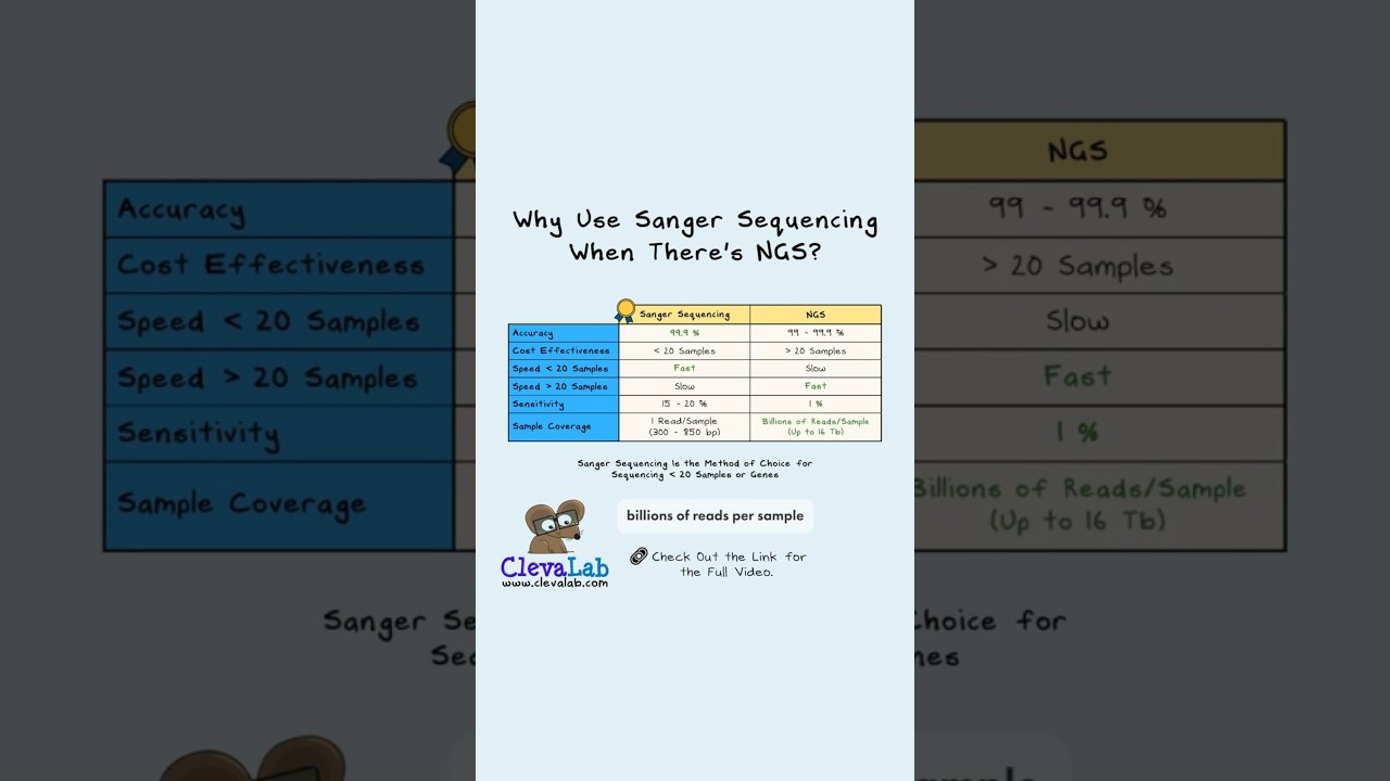 Why Use Sanger Sequencing When There's NGS? 🤔🧬⁠