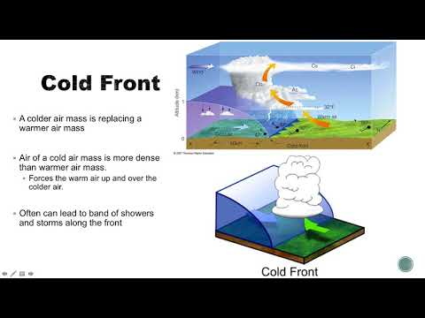 Fronts (Warm and Cold)