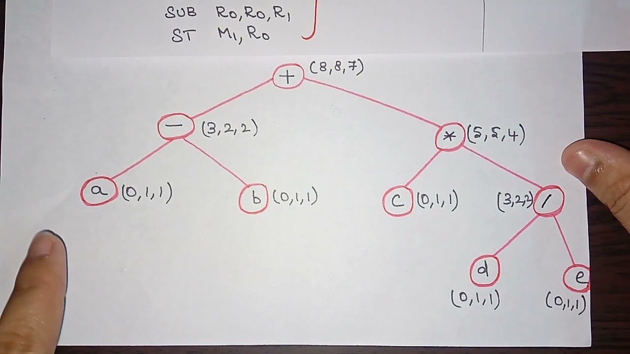 L:41 Dynamic Programming in Code Generation | Compiler Design