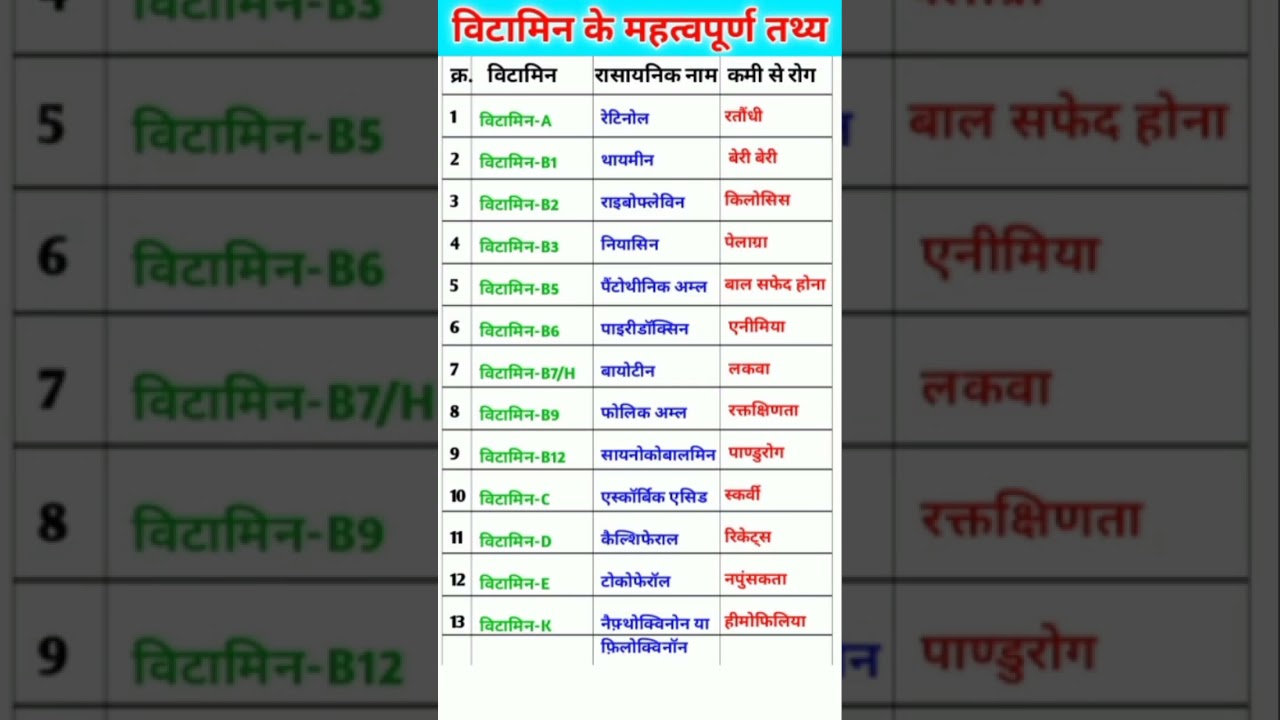 Vitamin important points।all vitamins and their chemical name