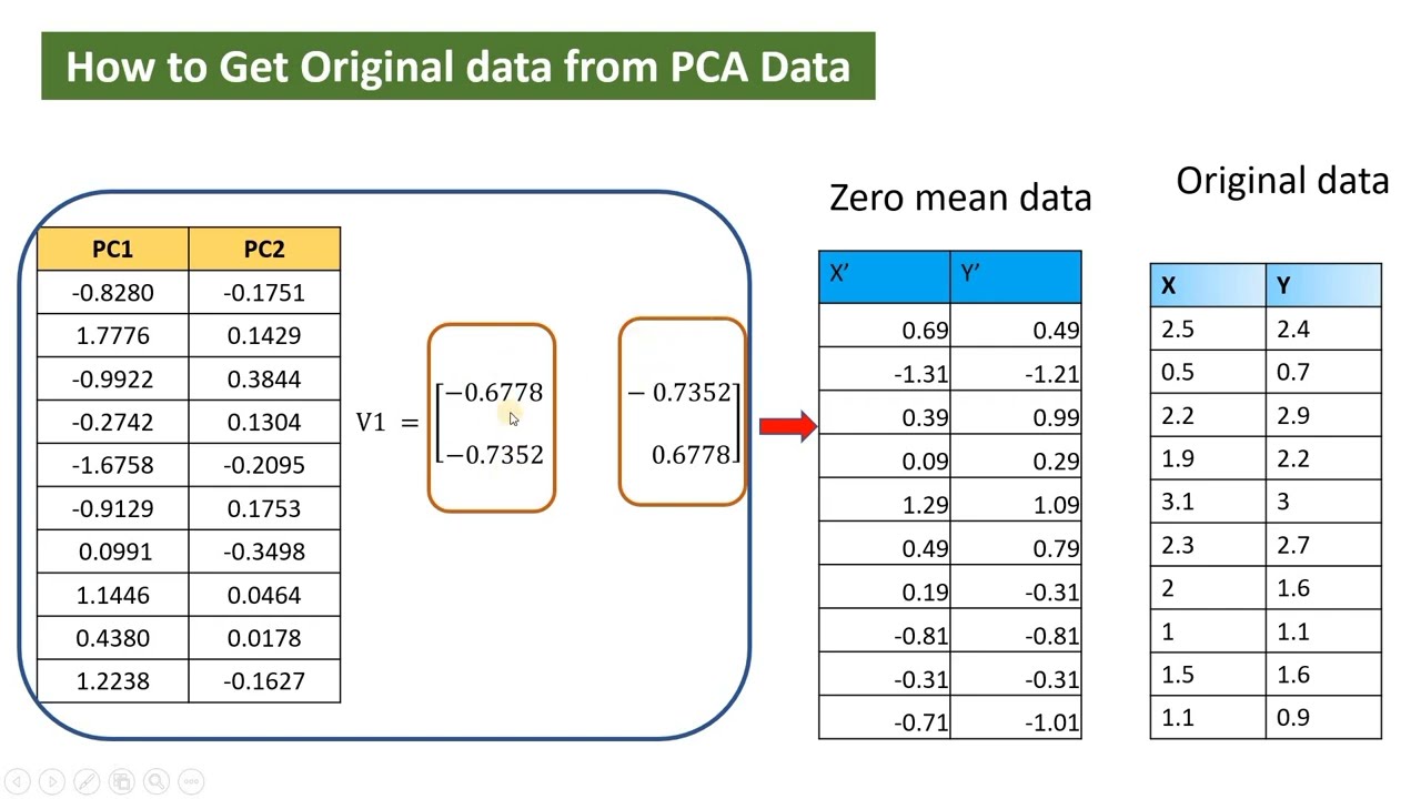 How to get Original data from PCA (Principal Component Analysis) Data