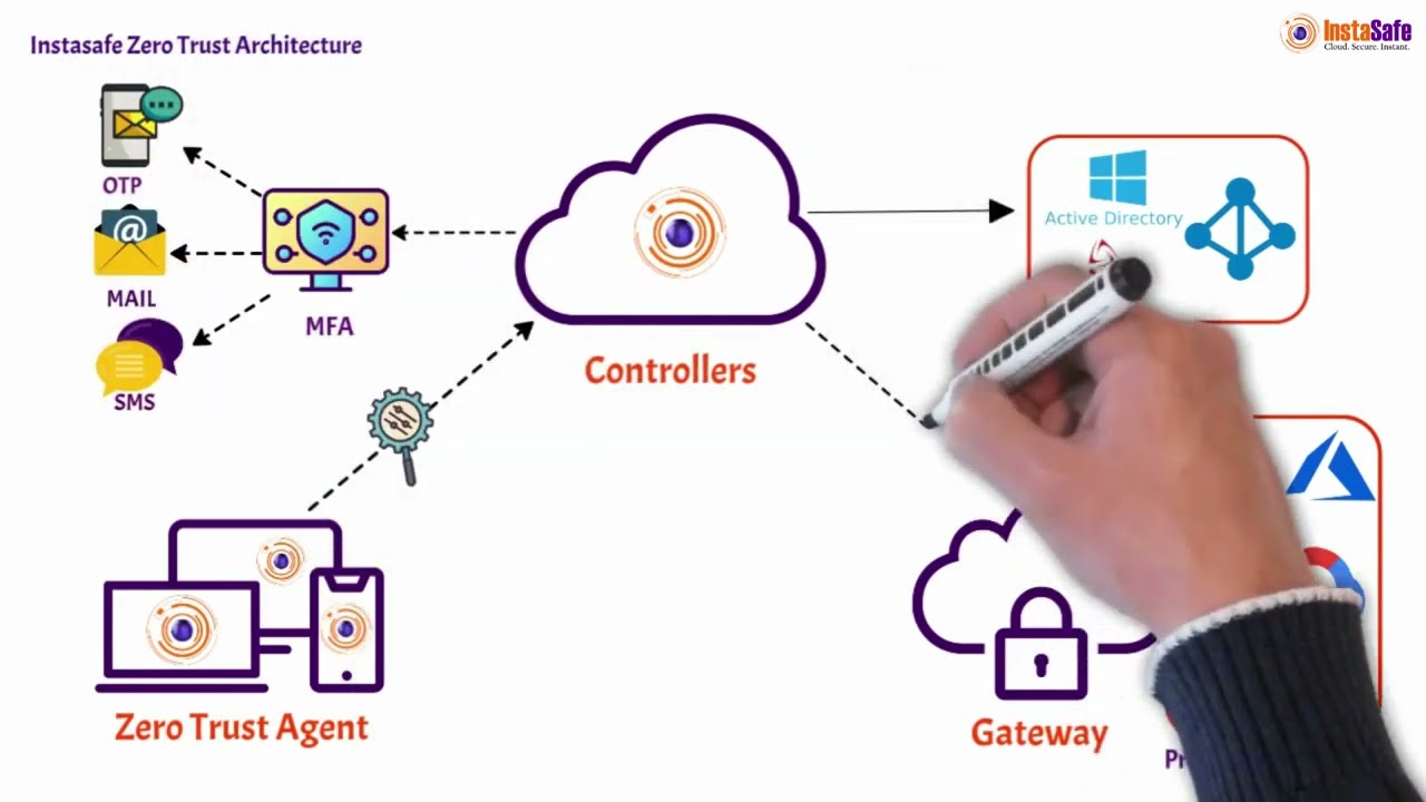 InstaSafe Zero Trust Architecture - Explained