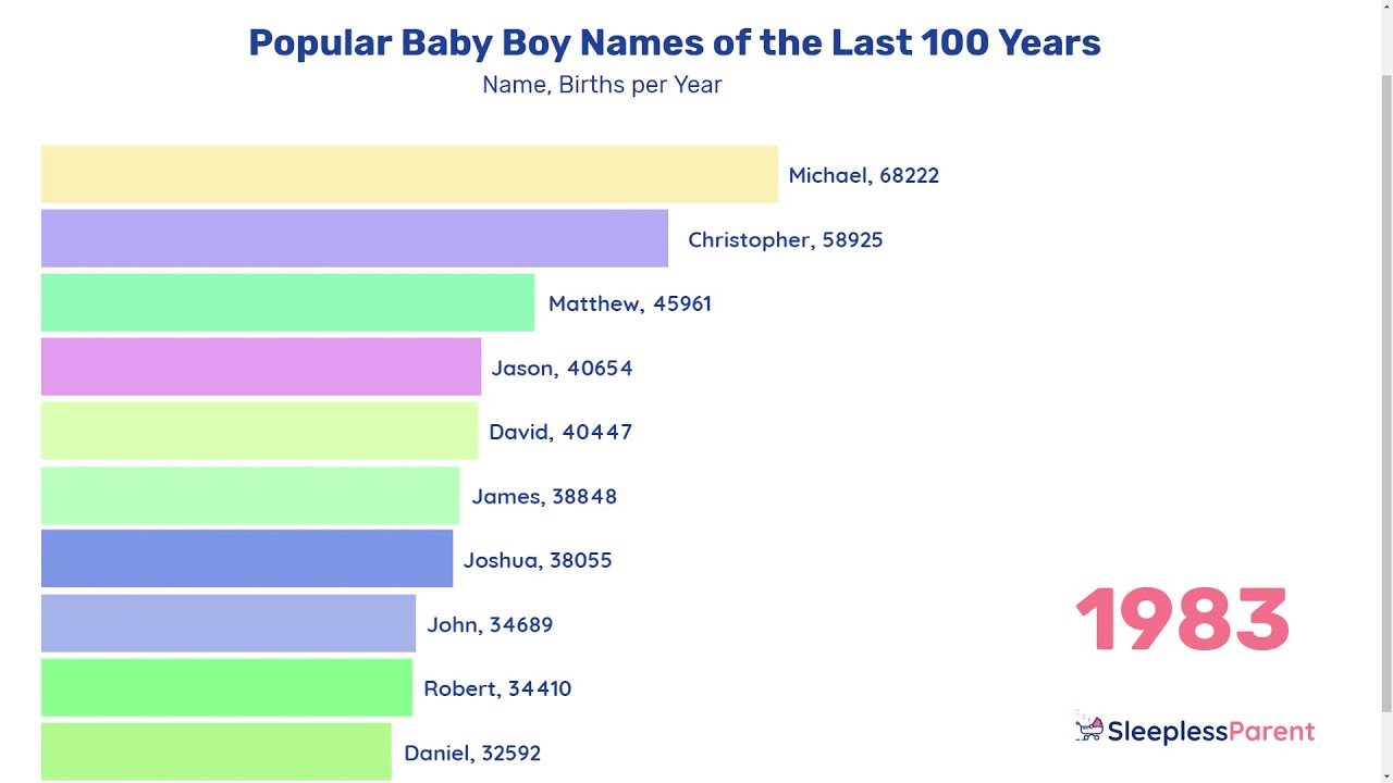 Popular Baby Boy Names of the Last 100 Years, in the US - SleeplessParent.com
