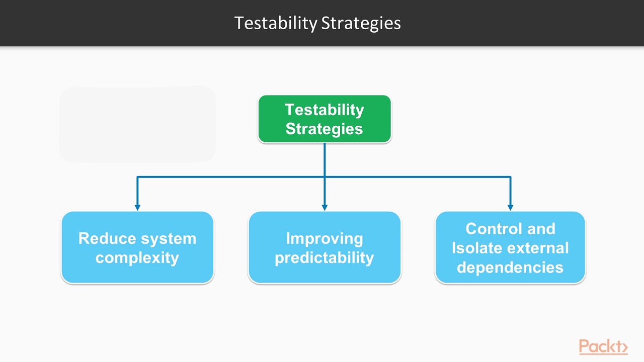 Software Architecture with Python : Understanding Testability | packtpub.com