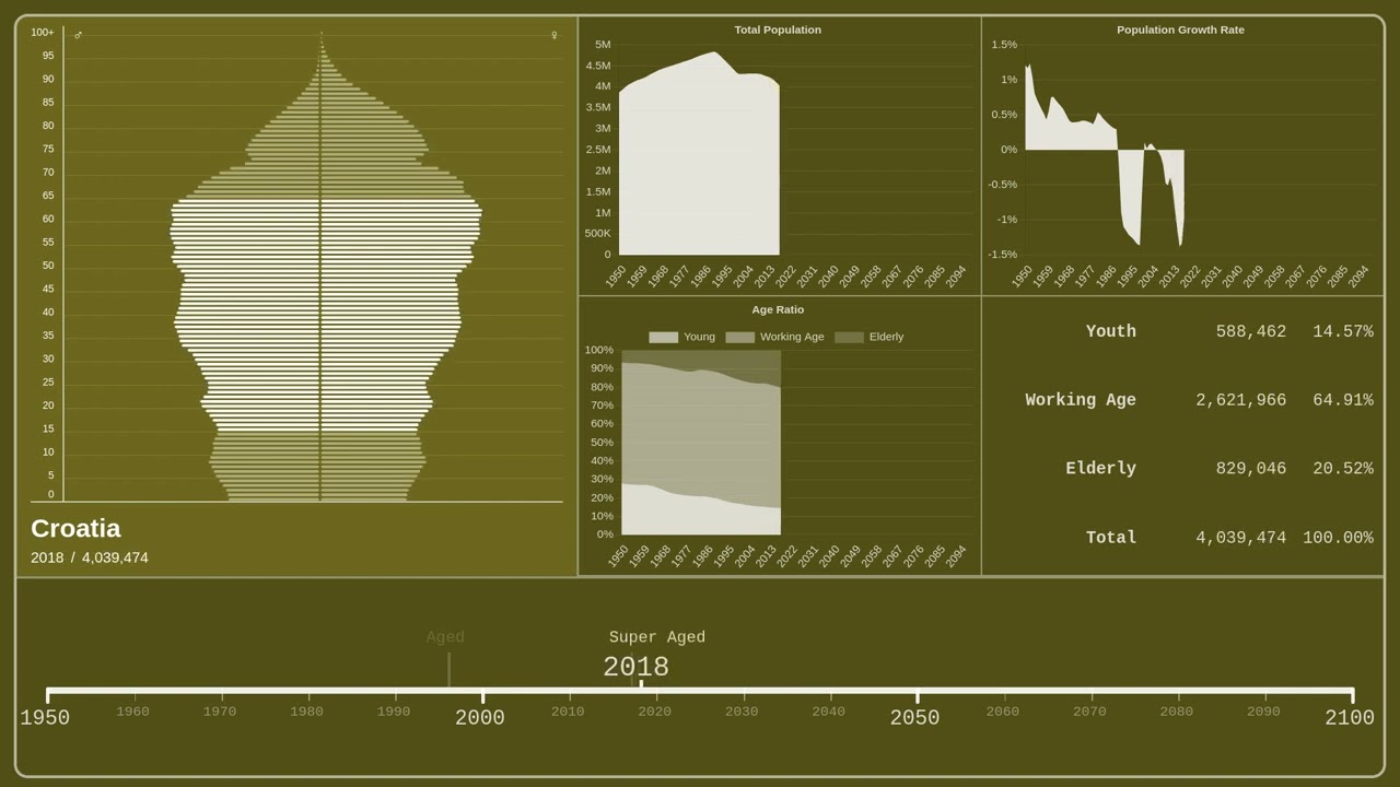 🇭🇷 Croatia — Population Pyramid from 1950 to 2100