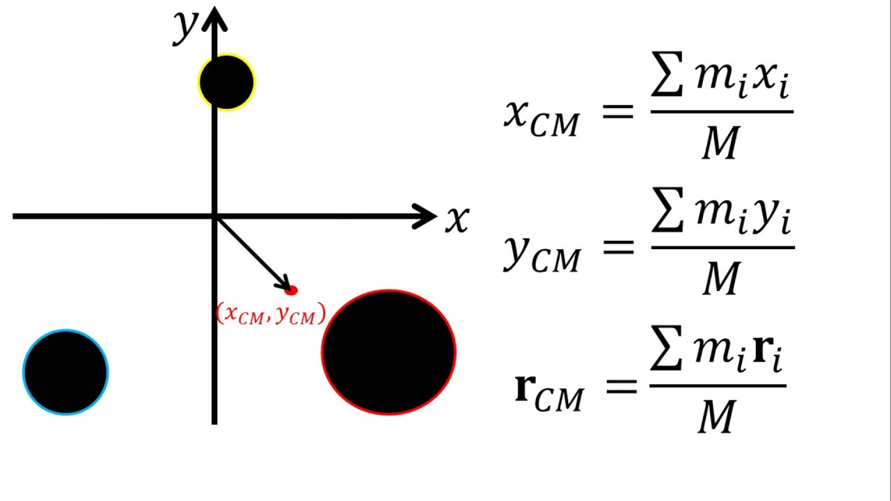 Physics | Center of mass