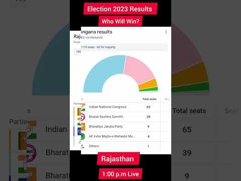 Election 2023 Results: BJP Wins In 3 States
